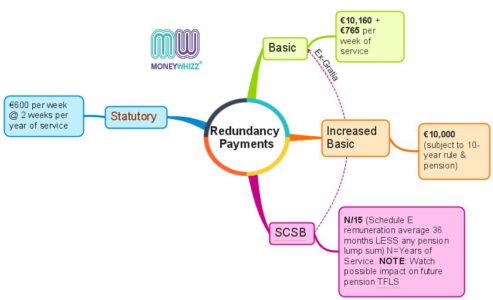 Understanding redundancy payment options in Ireland – Financial Wellbeing