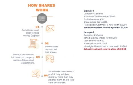 How Shares Work in Ireland – Financial Wellbeing